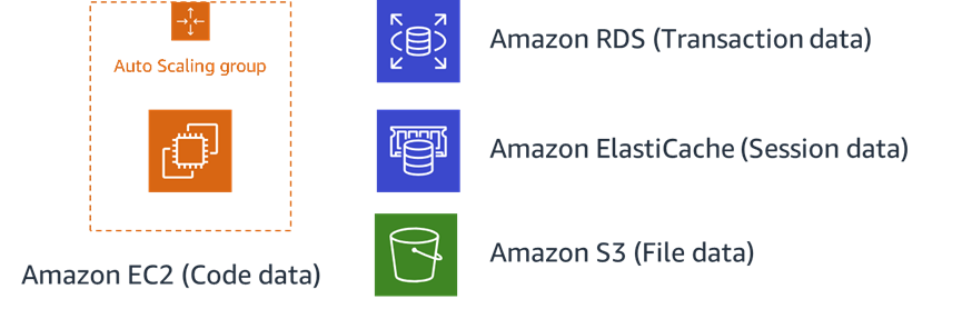 Refactor Your Solution to AWS - DailiTech